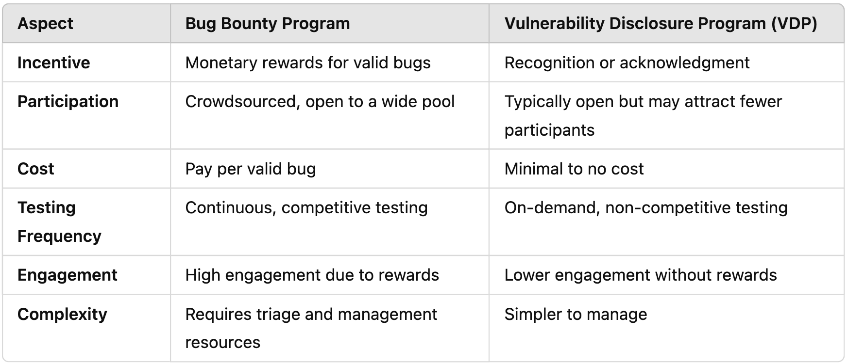Bug Bounty vs. Vulnerability Disclosure Programs (VDP) - Bugv Blog