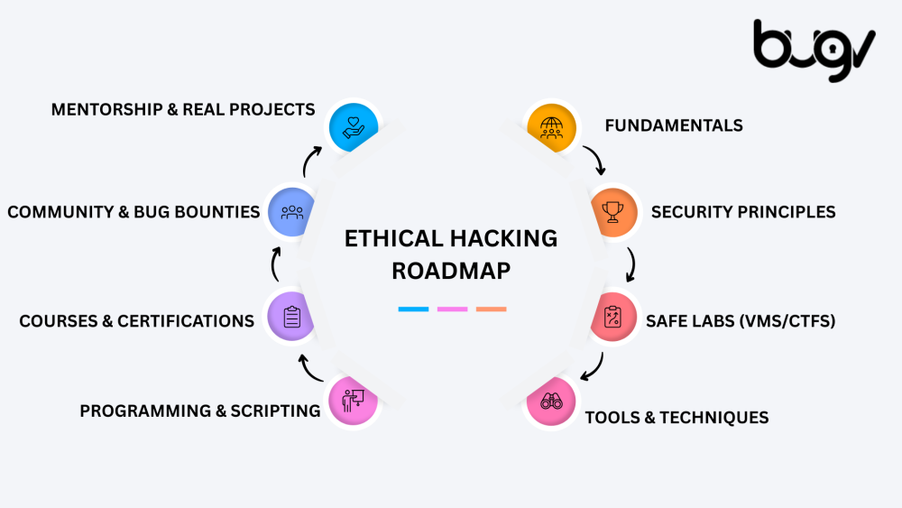 How to Start Hacking (Ethically): A Beginner’s Guide - Bugv Blog